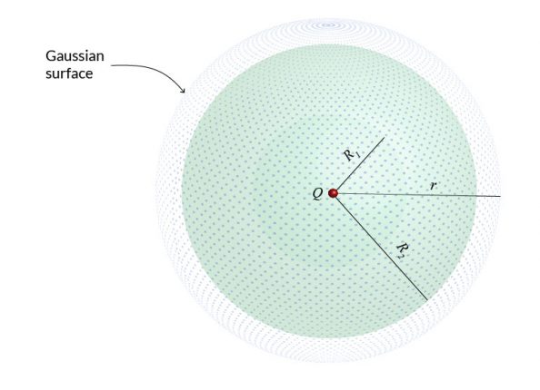 The electric field of a point charge surrounded by a thick spherical ...