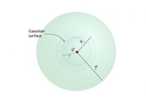 The electric field of a point charge surrounded by a thick spherical ...