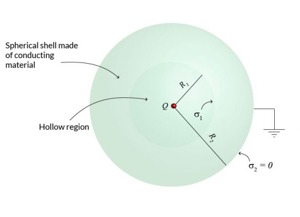 The electric field of a point charge surrounded by a thick spherical ...